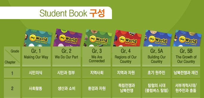 My World Social Studies Grade 5A Building Our Country isbn 9780328639298